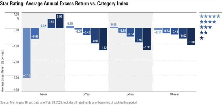 Morningstar's Star Ratings Are a Poor Way to Pick Investments